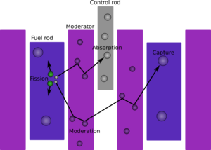 Control Rods in Nuclear Reactors – It’s All About Neutrons